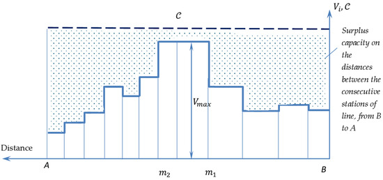 Improving the Functional Reliability of an Urban Public Transport Line