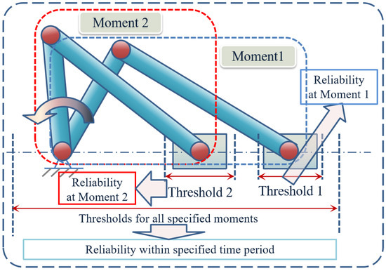 Applied Sciences | Free Full-Text | Time-Varying Reliability Analysis of Mechanisms with ...