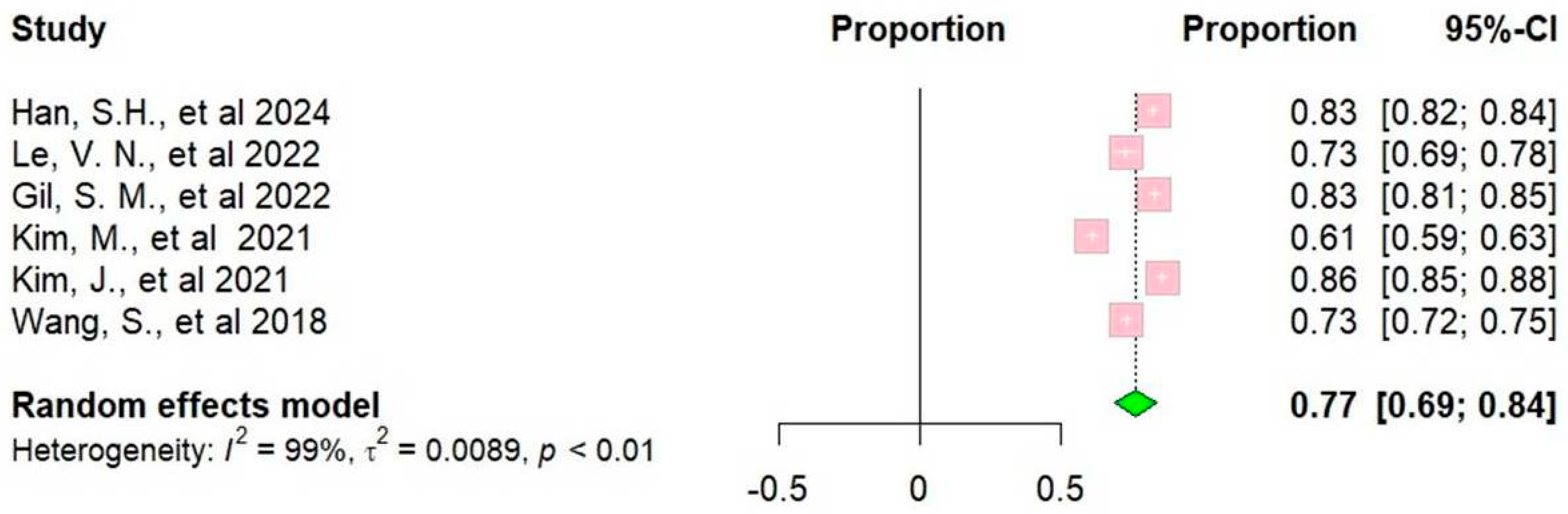 A Comparative Study of Deep Learning and Manual Methods for Identifying ...