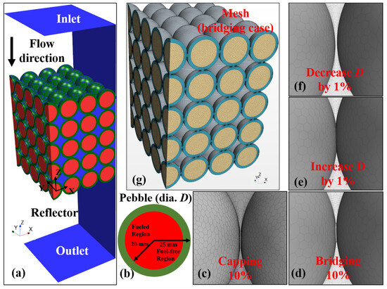 Investigation of Point-Contact Strategies for CFD Simulations of Pebble ...
