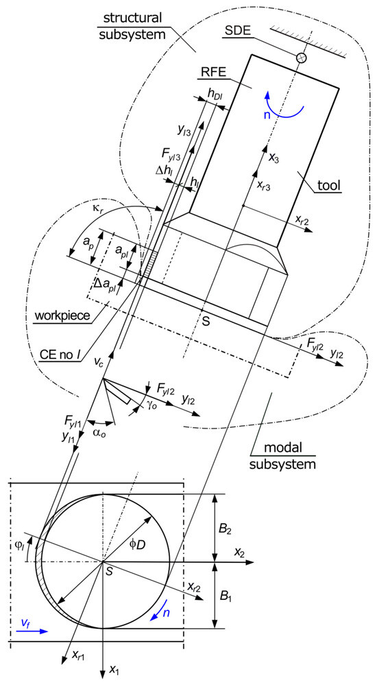 Experimentally Aided Operational Virtual Prototyping to Predict Best ...