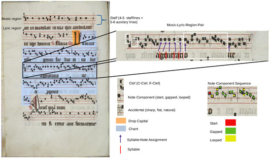 Optical Medieval Music Recognition—A Complete Pipeline for Historic Chants