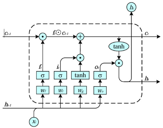 Applied Sciences | Free Full-Text | Crested Porcupine Optimizer-Optimized CNN-BiLSTM-Attention ...