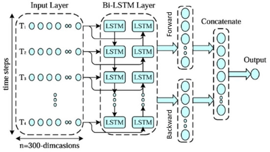 Applied Sciences | Free Full-Text | Crested Porcupine Optimizer-Optimized CNN-BiLSTM-Attention ...
