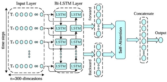 Applied Sciences | Free Full-Text | Crested Porcupine Optimizer-Optimized CNN-BiLSTM-Attention ...