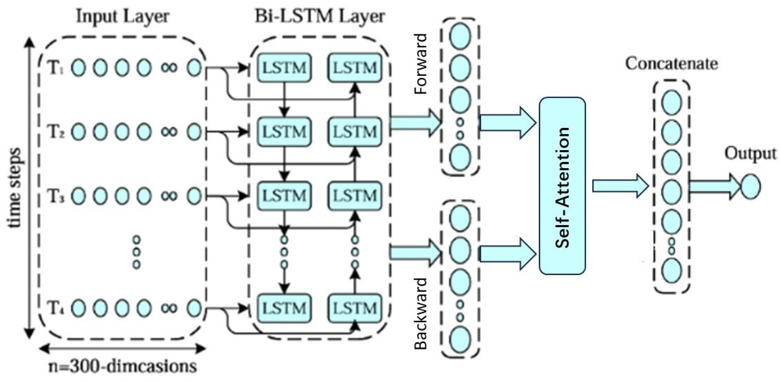 Applied Sciences | Free Full-Text | Crested Porcupine Optimizer-Optimized CNN-BiLSTM-Attention ...