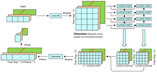 Applied Sciences | Free Full-Text | Crested Porcupine Optimizer-Optimized CNN-BiLSTM-Attention ...