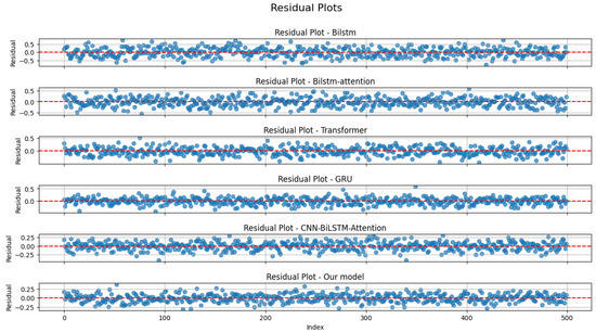 Applied Sciences | Free Full-Text | Crested Porcupine Optimizer-Optimized CNN-BiLSTM-Attention ...