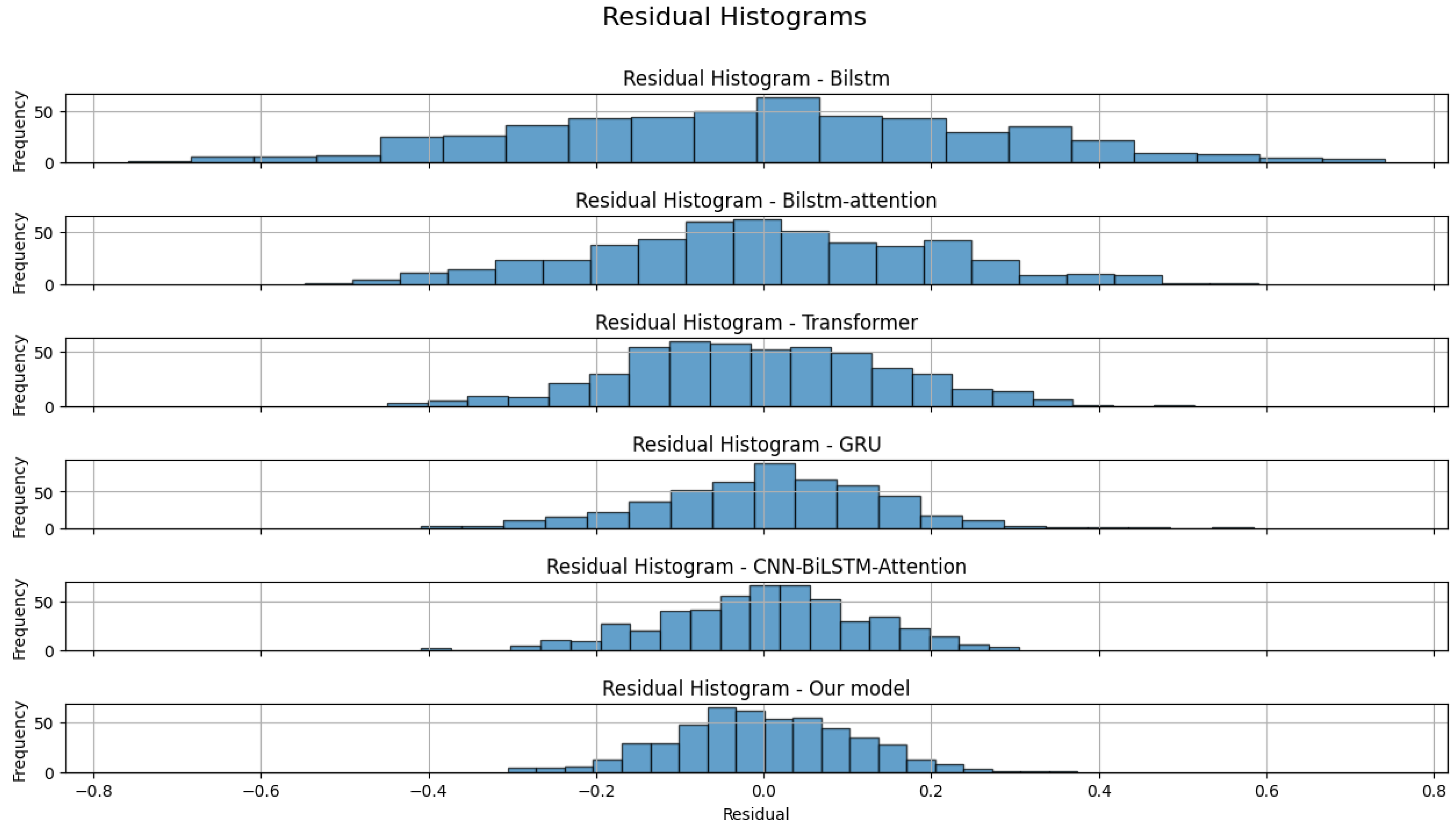 Applied Sciences | Free Full-Text | Crested Porcupine Optimizer-Optimized CNN-BiLSTM-Attention ...