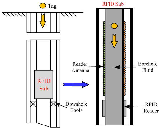 Design of a Novel RFID Reader for Oilwell Downhole Applications