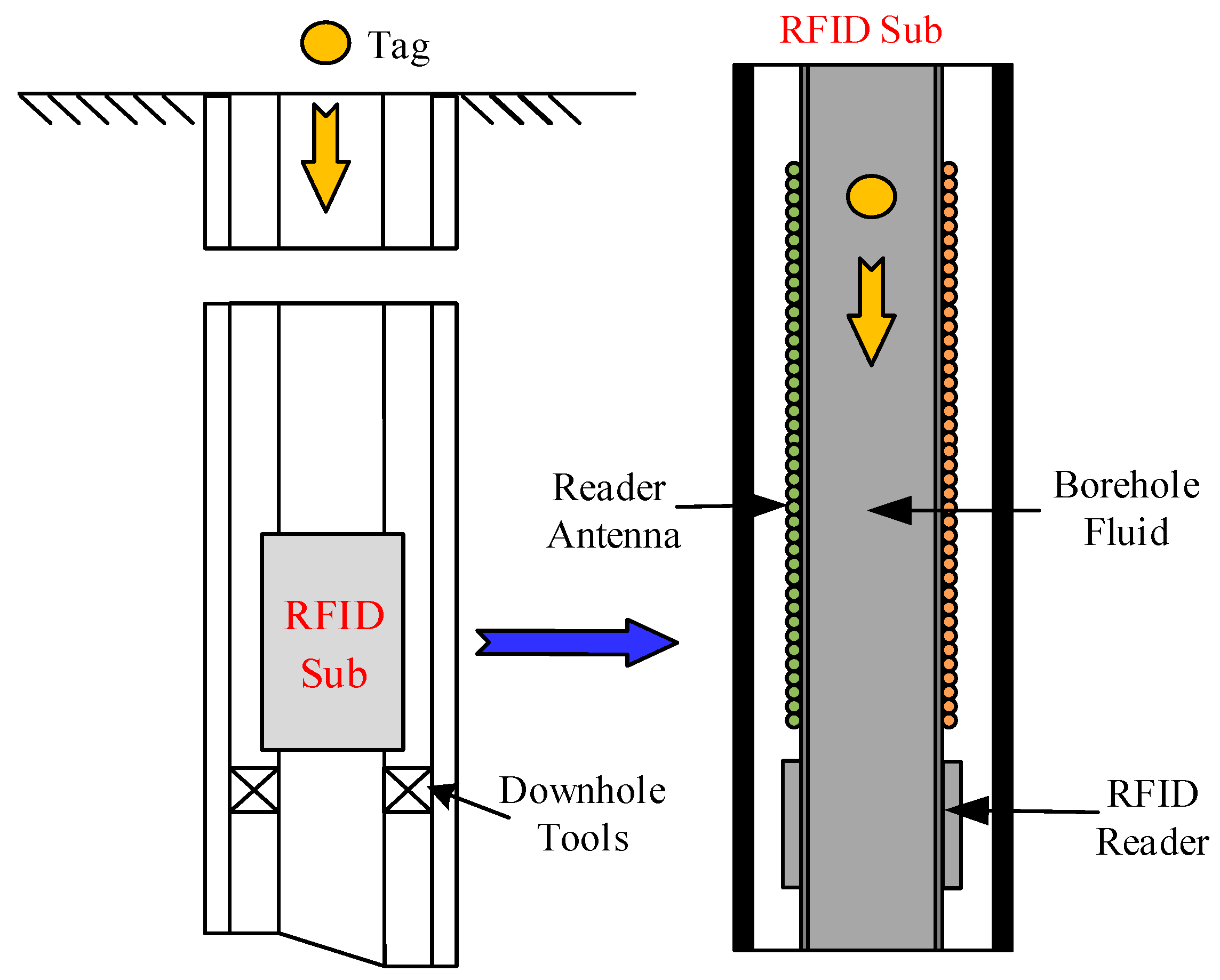 Design of a Novel RFID Reader for Oilwell Downhole Applications
