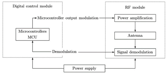 Design of a Novel RFID Reader for Oilwell Downhole Applications