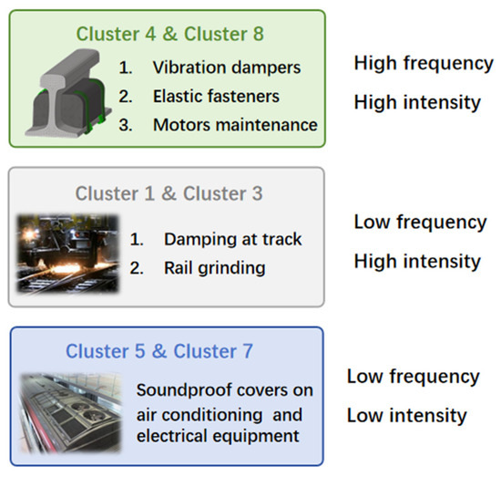 The Noise Exposure of Urban Rail Transit Drivers: Hazard Classification ...