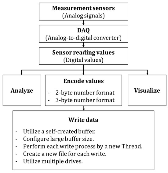 Algorithms to Reduce the Data File Size and Improve the Write Rate for ...