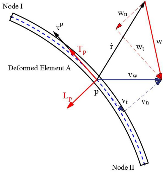 Numerical Modeling and Analysis of Pendant Installation Method Dynamics Using Absolute Nodal ...