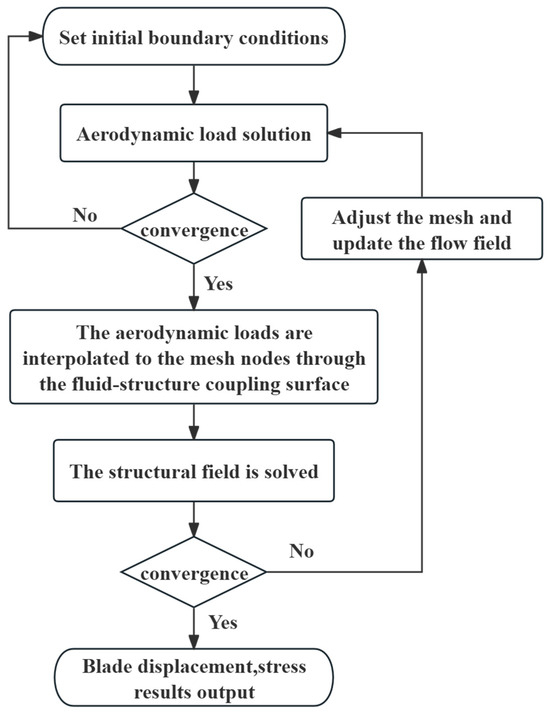 Strength and Vibration Analysis of Axial Flow Compressor Blades Based on the CFD-CSD Coupling Method