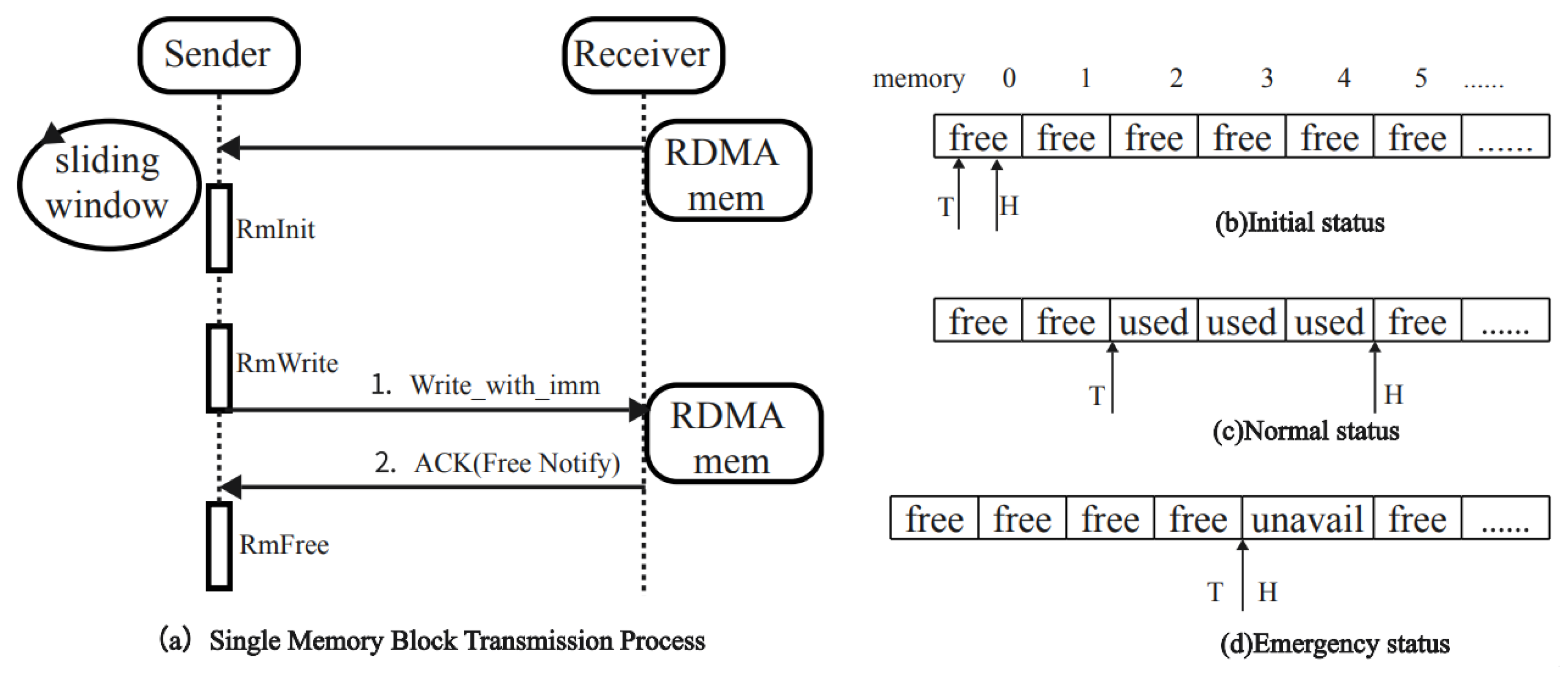 Status-Byte-Assisted RDMA Transmission Mechanism for Optimizing Multi-Task Video Streaming in ...