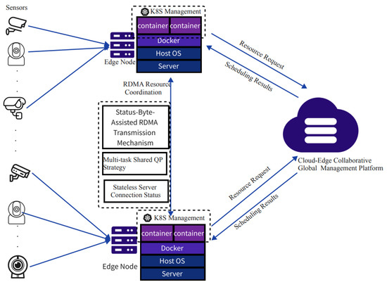 Status-Byte-Assisted RDMA Transmission Mechanism for Optimizing Multi ...