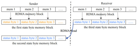 Status-Byte-Assisted RDMA Transmission Mechanism for Optimizing Multi-Task Video Streaming in ...