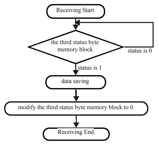 Status-Byte-Assisted RDMA Transmission Mechanism for Optimizing Multi-Task Video Streaming in ...