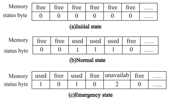 Status-Byte-Assisted RDMA Transmission Mechanism for Optimizing Multi ...