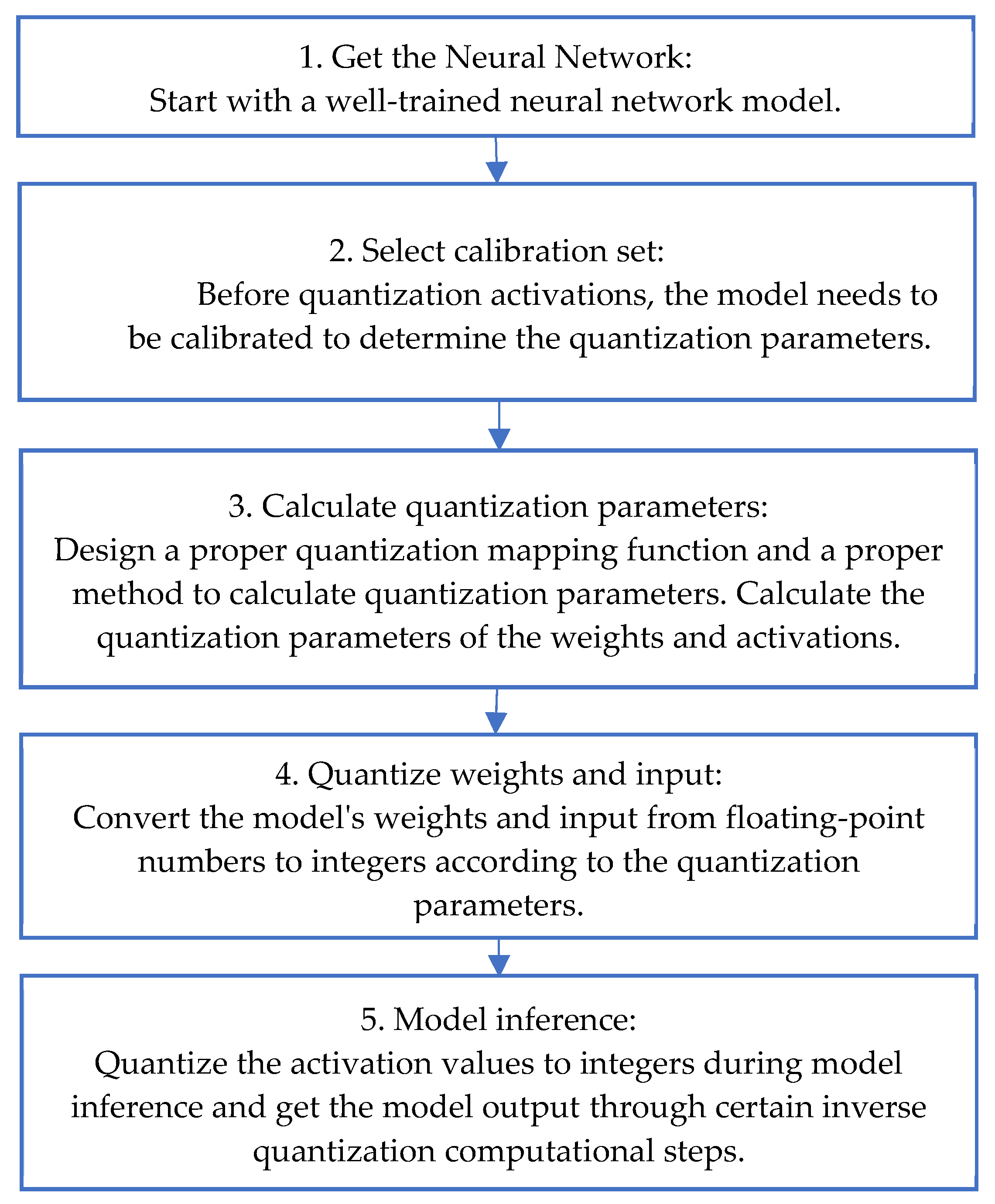 Advances in the Neural Network Quantization: A Comprehensive Review