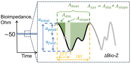 PPG and Bioimpedance-Based Wearable Applications in Heart Rate ...