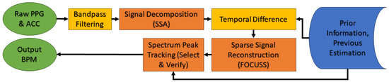 PPG and Bioimpedance-Based Wearable Applications in Heart Rate Monitoring—A Comprehensive Review