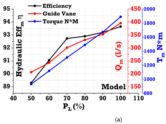 Experimental Flow Performance Investigation of Francis Turbines from ...