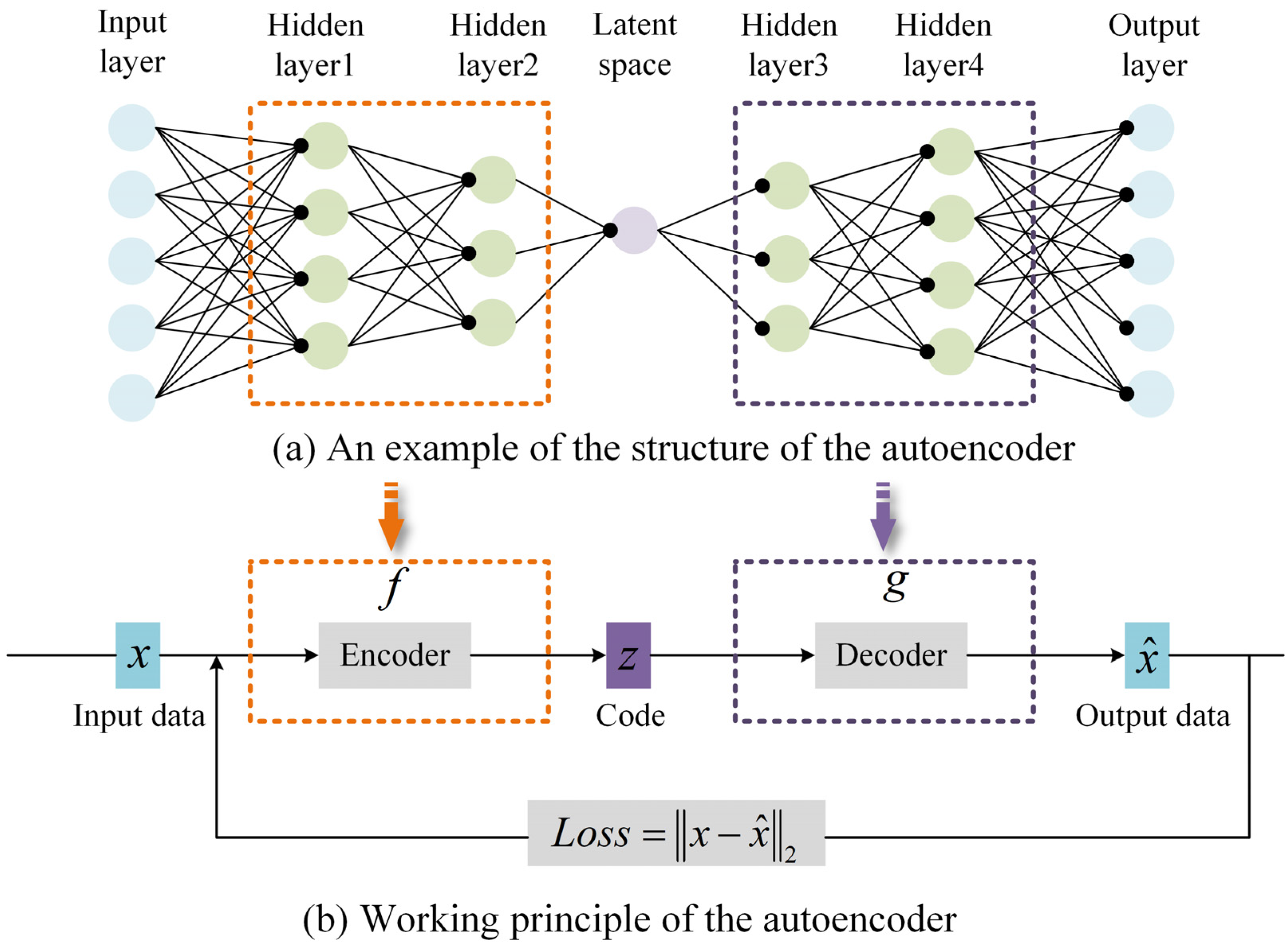 Orthogonal Matrix-Autoencoder-Based Encoding Method for Unordered Multi-Categorical Variables ...