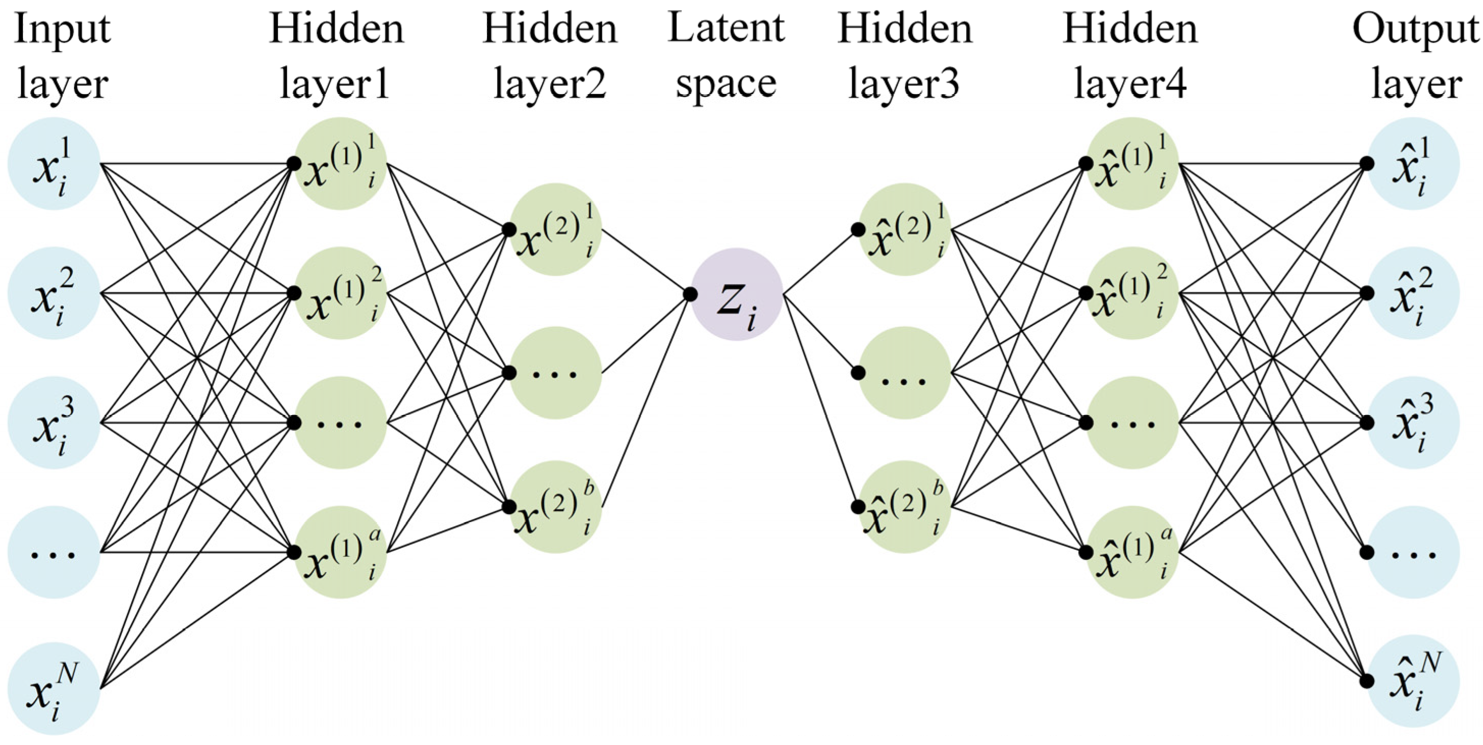 Orthogonal Matrix Autoencoder Based Encoding Method For Unordered Multi Categorical Variables