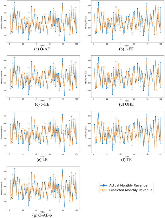 Orthogonal Matrix-Autoencoder-Based Encoding Method for Unordered Multi-Categorical Variables ...