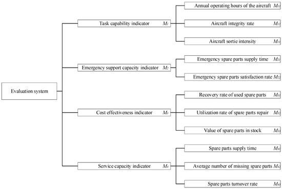 Evaluation of Spare Parts Support Capacity of Civil Aircrafts Based on Type-2 Hesitant ...