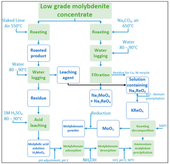 Molybdenum Recovery from the Copper Hydrometallurgical Extraction Route ...