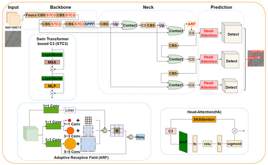 Adaptive Attention-Enhanced Yolo for Wall Crack Detection