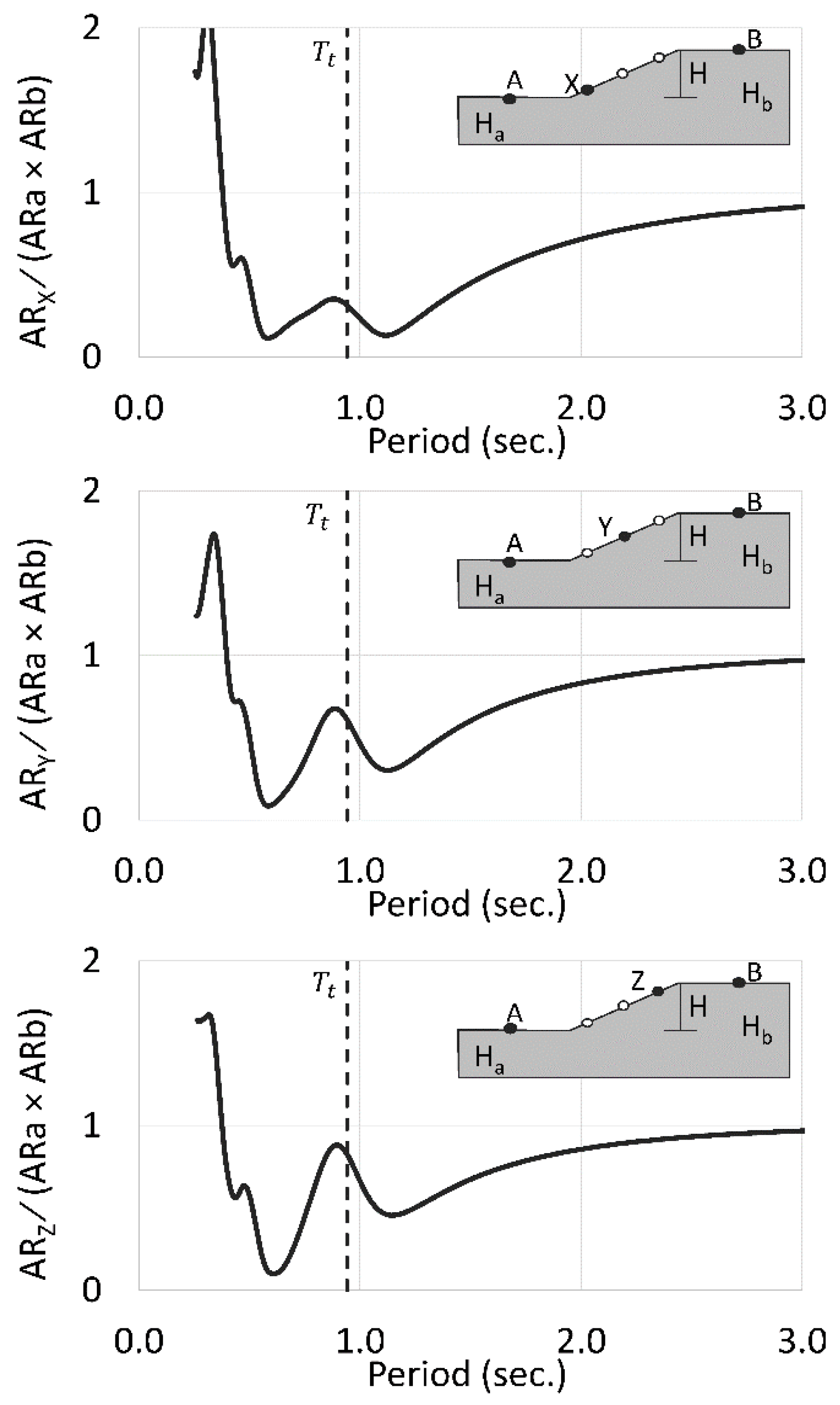 Identification of Topographic Seismic Site Periods in Sloping Terrains