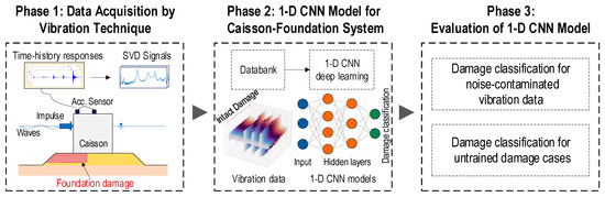 CNN-Based Damage Identification of Submerged Structure-Foundation System Using Vibration Data