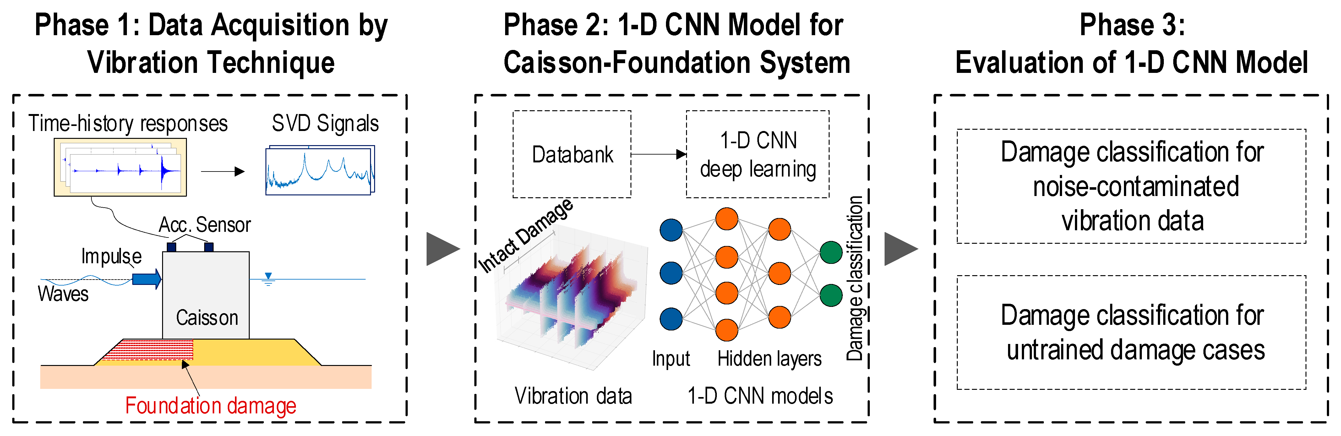 CNN-Based Damage Identification of Submerged Structure-Foundation ...