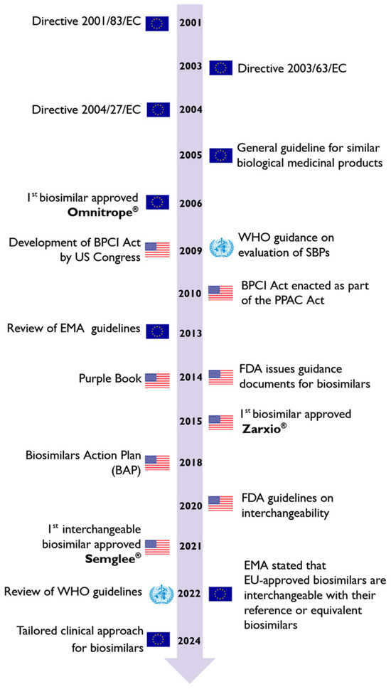 Biosimilar Medicines: From Development Process to Marketing Authorization by the EMA and the FDA