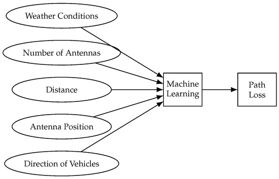 Applied Sciences | Free Full-Text | Machine-Learning-Based Path Loss Prediction for Vehicle-to ...