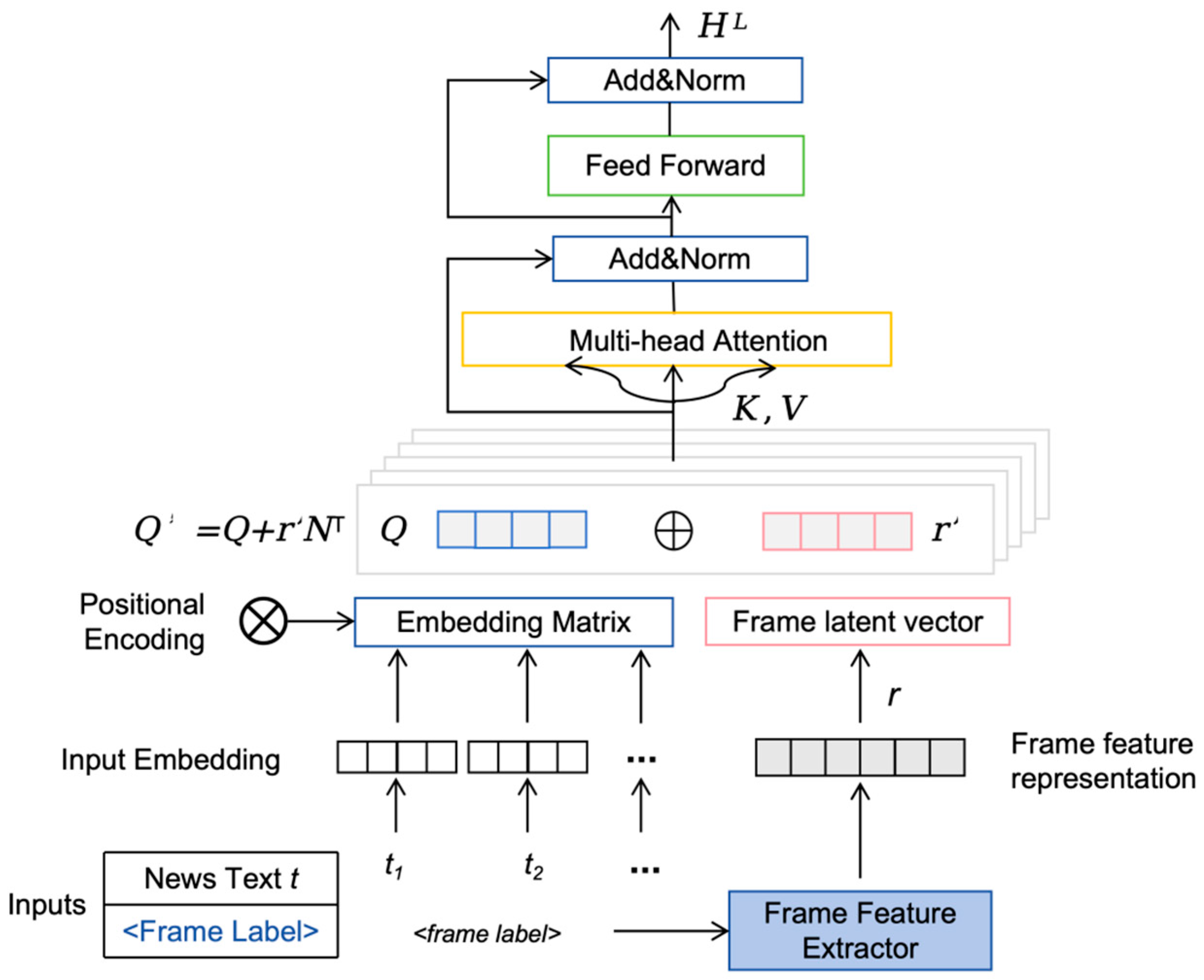FrameSum: Leveraging Framing Theory and Deep Learning for Enhanced News ...