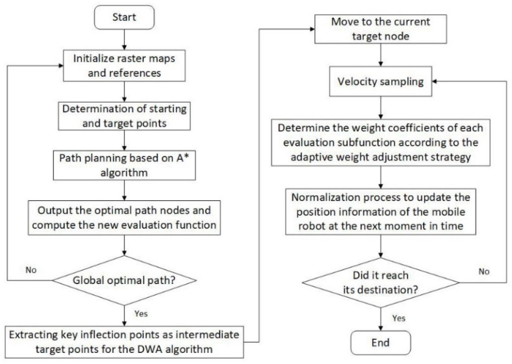 Research On Agv Path Planning Integrating An Improved A Algorithm And Dwa Algorithm