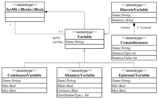 Multidisciplinary Reliability Design Optimization Modeling Based on SysML