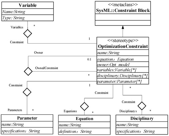 Multidisciplinary Reliability Design Optimization Modeling Based on SysML