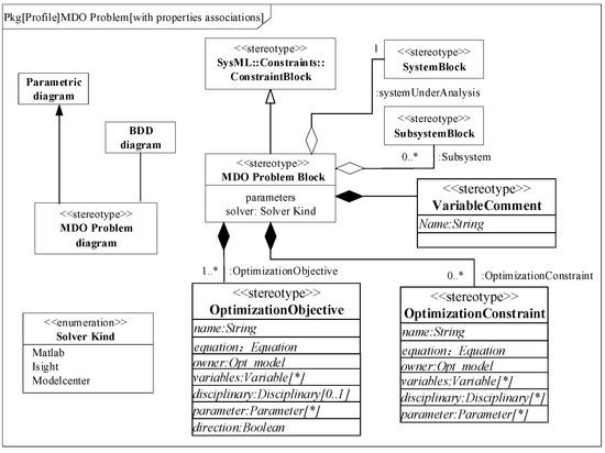 Multidisciplinary Reliability Design Optimization Modeling Based on SysML