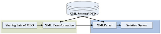 Multidisciplinary Reliability Design Optimization Modeling Based on SysML