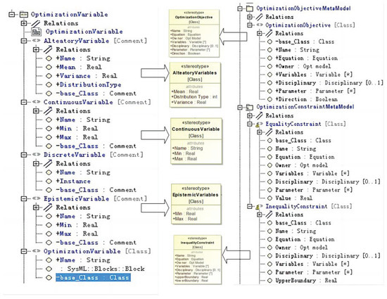 Multidisciplinary Reliability Design Optimization Modeling Based on SysML