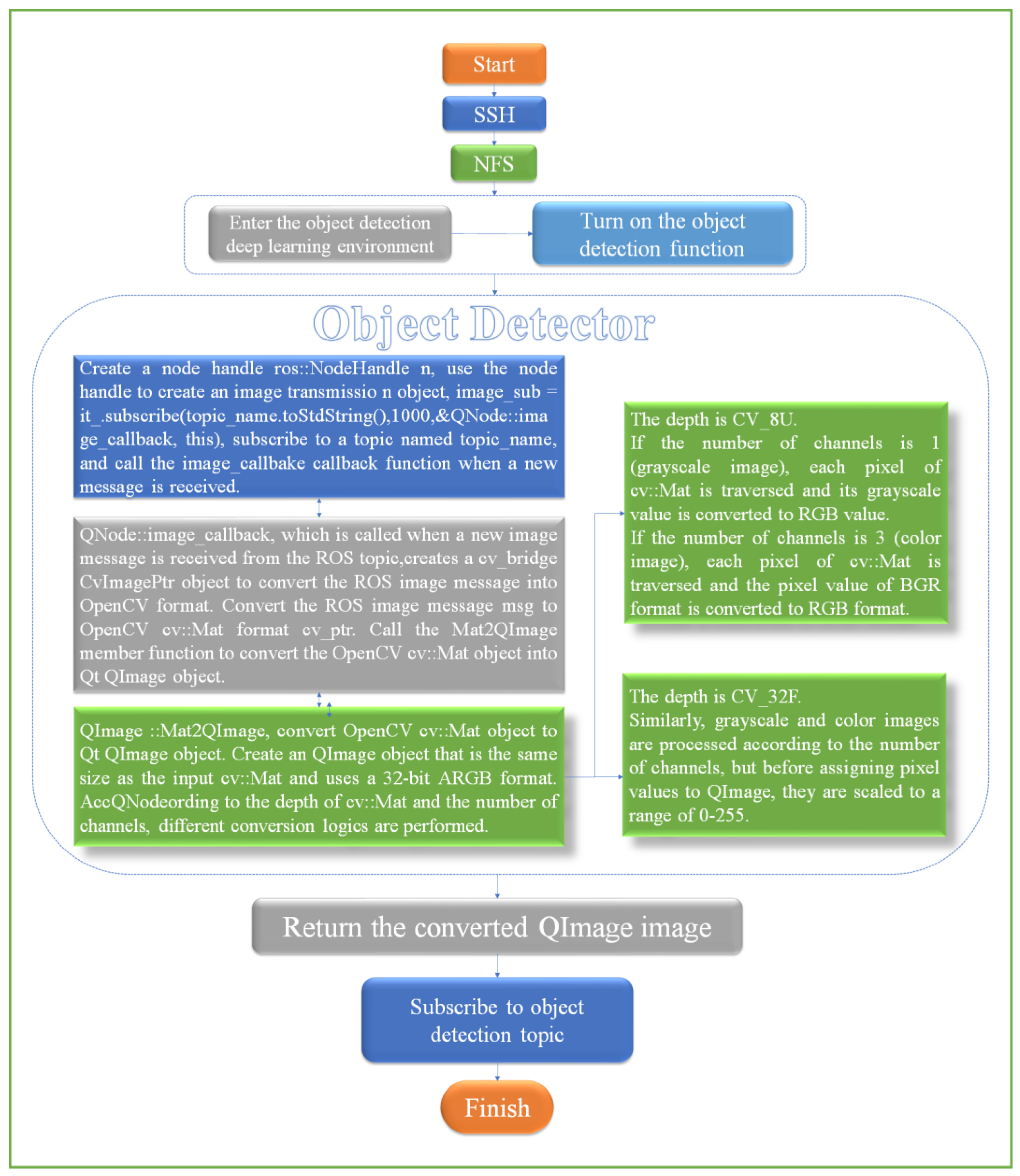 Robot Operating Systems–You Only Look Once Version 5–Fleet Efficient ...