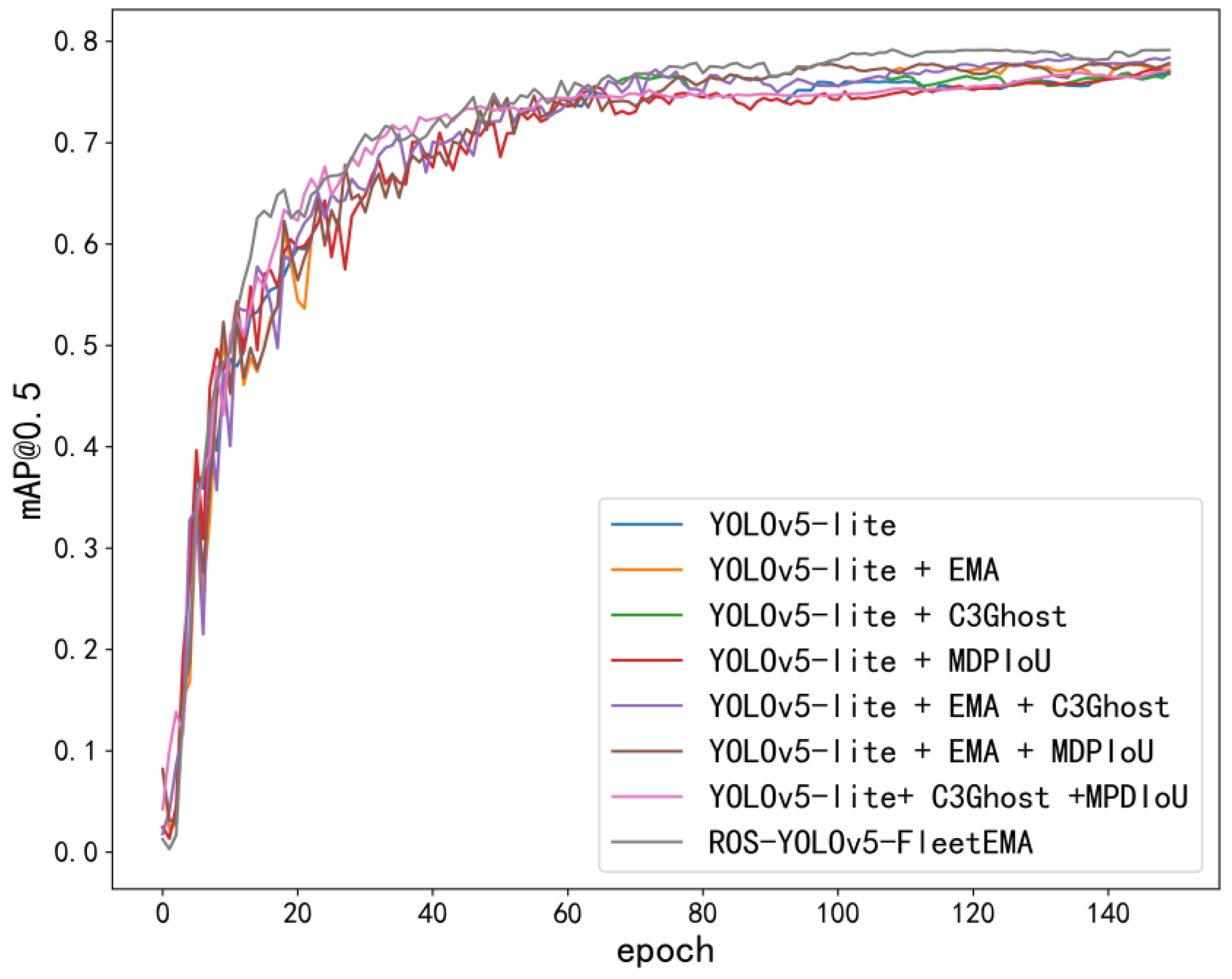 Robot Operating Systems–You Only Look Once Version 5–Fleet Efficient ...