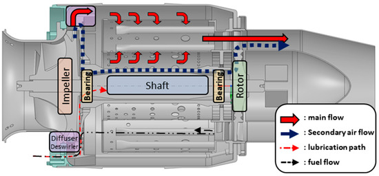 A Study of an Integrated Analysis Model with Secondary Flow for ...